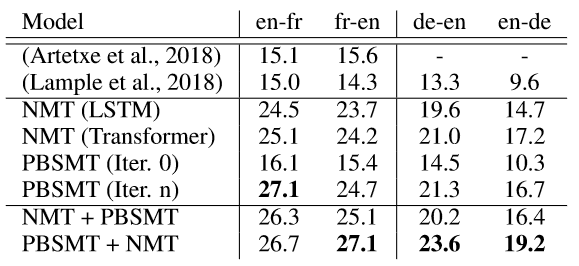 Phrase Based And Neural Unsupervised Machine Translation Surafel Mls Home